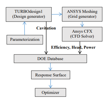 ADT & Franklin Electric publication: Multi-Objective Optimization of a High Specific Speed ...